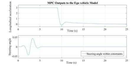 GitHub VenkatNarayanan Autonomous Lane Keeping Using Model Predictive Control This Study