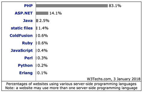 Php 霸主地位被动摇，jit 是穷途末路后的绝地反击？ 程序师