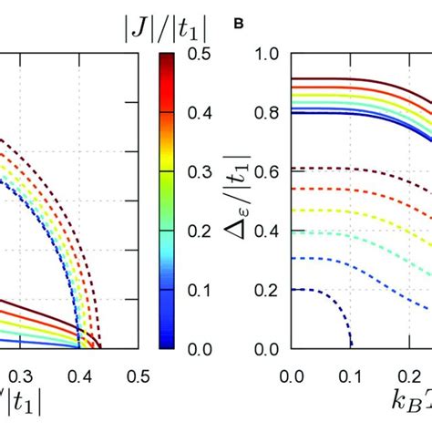 Superconducting Energy Gap As A Function Of Temperature T For Download Scientific Diagram