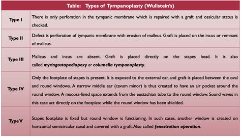 Tympanoplasty Surgery Steps Approaches Pdf Notes Ppt