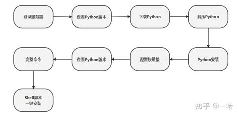 服务器 python环境搭建 linux 知乎