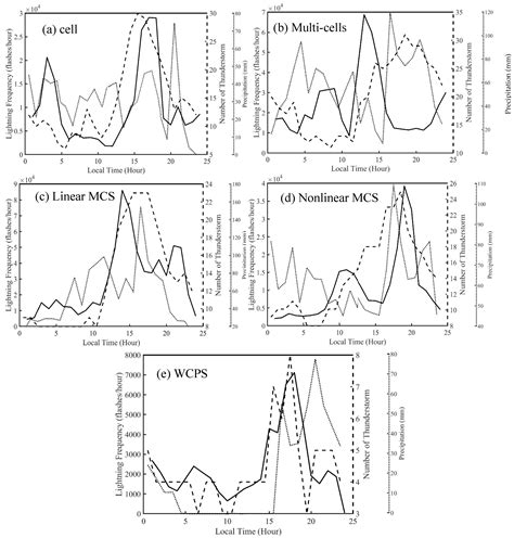 remote sensing free full text convective properties and lightning