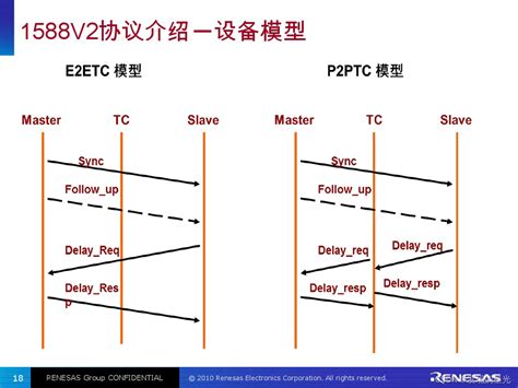 （四）1588的e2e模型，p2p模型？ e2e p2p csdn博客