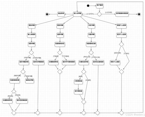 uml 活动图详解：电子图书馆管理系统实例分析 请绘制图书馆管理系统的uml图。 画出图书馆管理系统的用例图、顺序图、活动图、状 csdn博客