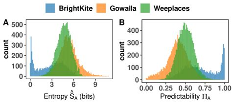 Entropy And Predictability In Three Mobility Datasets A The Download Scientific Diagram