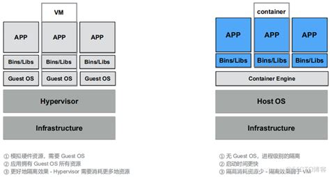 Docker 容器生命周期 架构 以及和vm之间差异 Wx5bcd2f496a1cf的技术博客 51cto博客