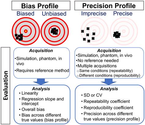 The Major Performance Metrics For Quantitative Mr Methods Are The Bias