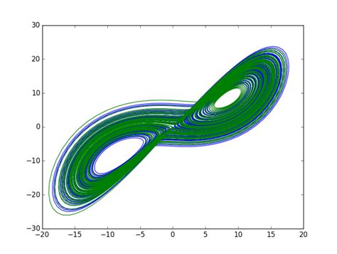 Lorenz Ode Solver In 35 Lines Of Pure Python
