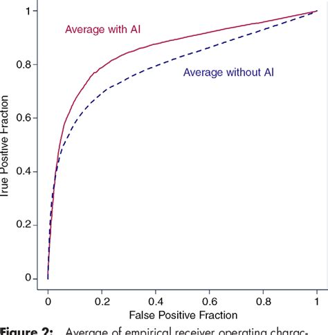 Figure 1 From Improving Accuracy And Efficiency With Concurrent Use Of Artificial Intelligence