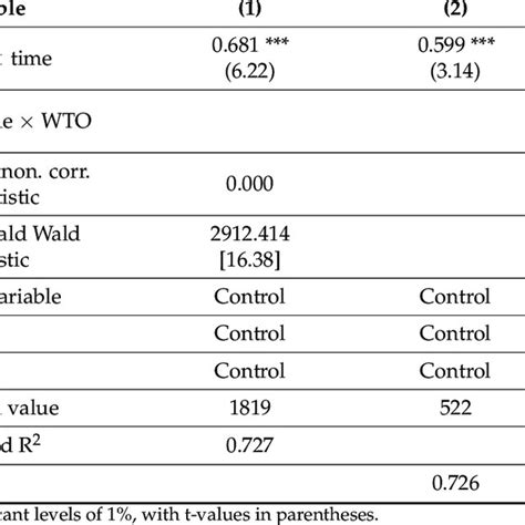 Endogeneity And Robustness Analysis Download Scientific Diagram