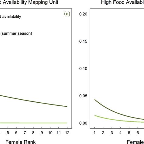 5 Linear Mixed Effects Models Of The Relationship Between The