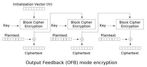 Ramón González Bloque Ciphers Ofb Output Feedback