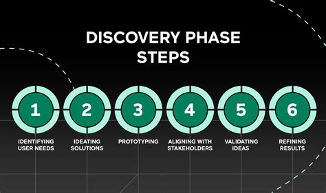 The Discovery Phase The Key To Successful Product Development Spiral