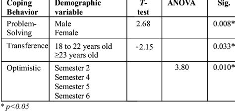 Inferential Test For The Difference Between Demographic Variable