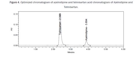Analytical Method Development And Validation Of Azelnipidine And Telmisartan By Rp Hplc Method