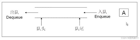 【数据结构】线性表之栈、队列 线性表堆栈队列各自特点 csdn博客