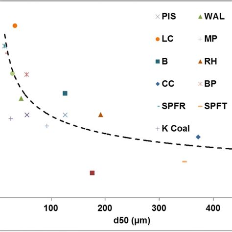variation of reactivity as a function of d50 particle size download
