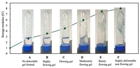 Gels January 2026 Browse Articles