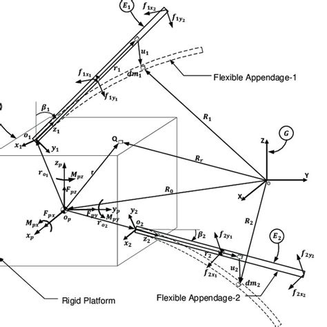 Model Of The Flexible Spacecraft Download Scientific Diagram