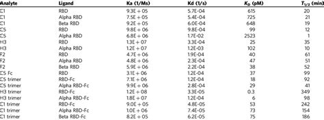 Summary Of Nanobody Binding Kinetics Download Scientific Diagram
