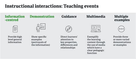 Primary Instructional Interactions In Merrills First Principles Of