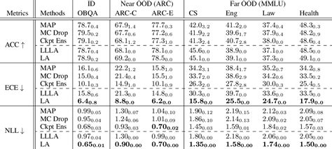 Table 3 From Bayesian Low Rank Adaptation For Large Language Models