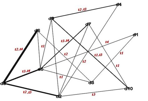 2 task execution graph for sample graph consisting of 10 blocks and 4