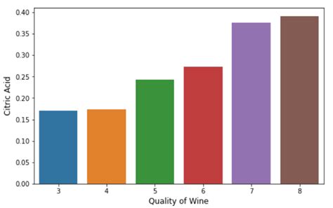 Predicting Wine Quality With Machine Learning By Dennis Niggl Oct