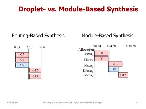 Ppt Routing Based Synthesis Of Digital Microfluidic Biochips Powerpoint Presentation Id6368346