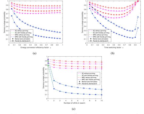 Secure Swarm Uav Assisted Communications With Cooperative Friendly Jamming