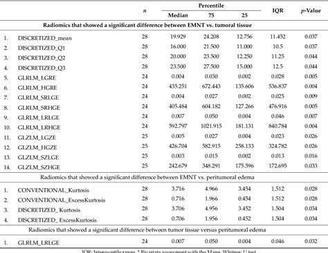 Table 3 From Identification Of Radiomic Signatures In Brain Mri Sequences T1 And T2 That