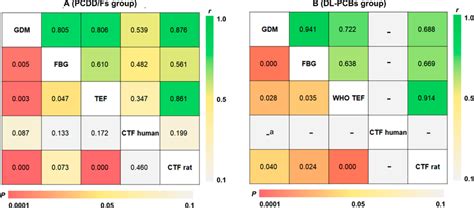 Correlation Matrix For REPs Originating From GDM And FBG WHO TEF And Download Scientific