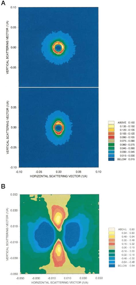 Small Angle Neutron Scattering Pattern Of Recapolyda Complex A Sans
