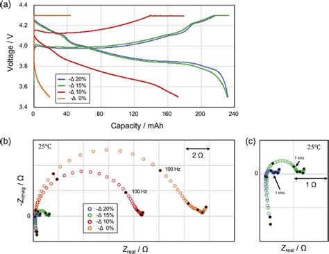 A Charge Discharge Properties Of Pouch Type Full Cells For The