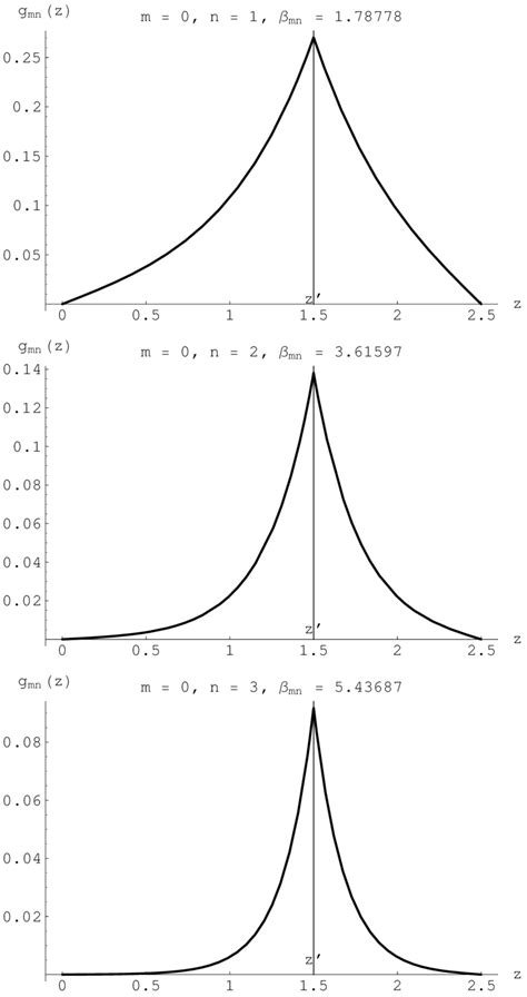 The Longitudinal Part G Mn Z Z Eq22 Of The Greens Function