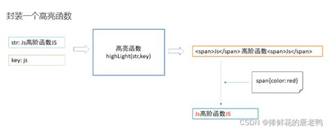 React中搜索模块 字体高亮的实现react 文字中的数字高亮 Csdn博客
