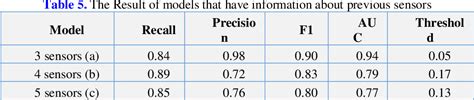 table 5 from anomaly detection in smart homes using bayesian networks