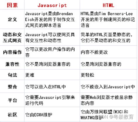 Web前端JavaScript与HTML 你应该知道的基本区别 three js和html的区别 CSDN博客