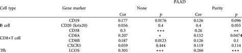Correlation Between Col10a1 And Markers Of Immune Cells In Timer And