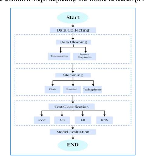 Figure 1 From Evaluation Of Different Stemming Techniques On Arabic Customer Reviews Semantic