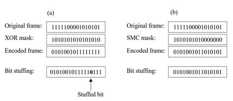 The Encoding Process For A Xor And B Smc Masking