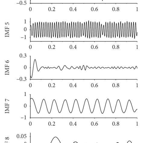 Emd Based Decomposition Of Simulation Signal Download Scientific Diagram