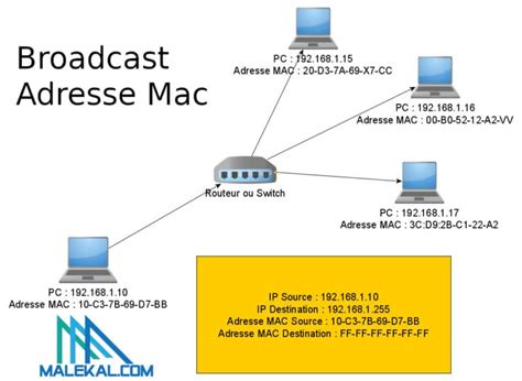 Comment Trouver Ladresse Mac Et Quest Ce Que Cest