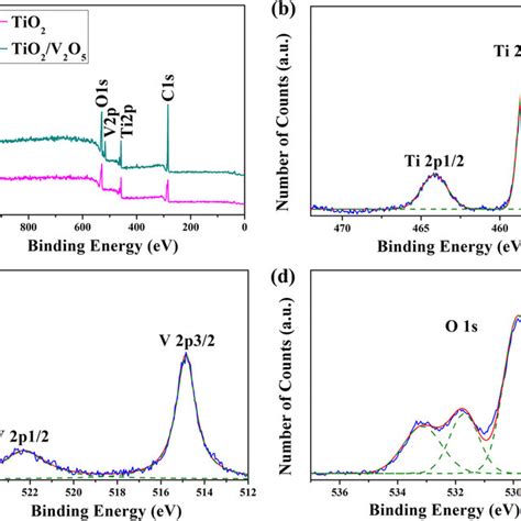 Xps Spectra A Survey Spectra Of Tio2 Nanofibers And 1d Tio2v2o5