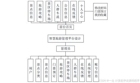 计算机毕业设计springboot智慧旅游管理平台设计 基于spring Boot的智慧旅游管理系统设计与实现 Spring Boot框架下的智能旅游管理平台开发 Csdn博客
