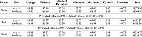 Comparing The Performance Of Rbf Model With Actual Data At All Phases