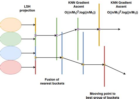 Passage Of A Prototype Through Different Lsh Buckets During The