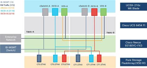FlashStack With Cisco UCS X Series And Cisco Intersight Cisco