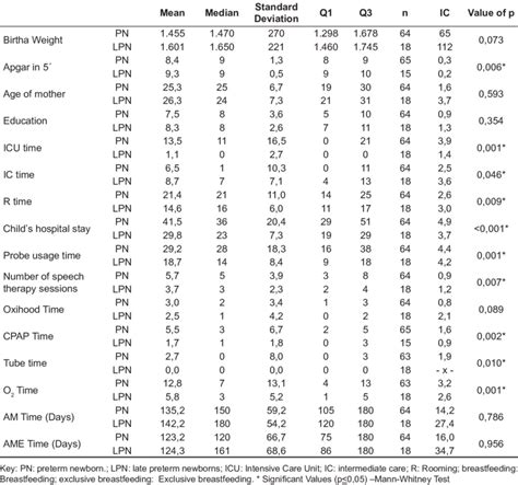 Comparison Between Preterm Infants And Preterm Infants Late For Download Table