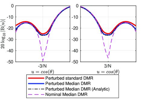 Average Power Pattern Of Perturbed Standard Dmr Perturbed Median Dmr Download Scientific
